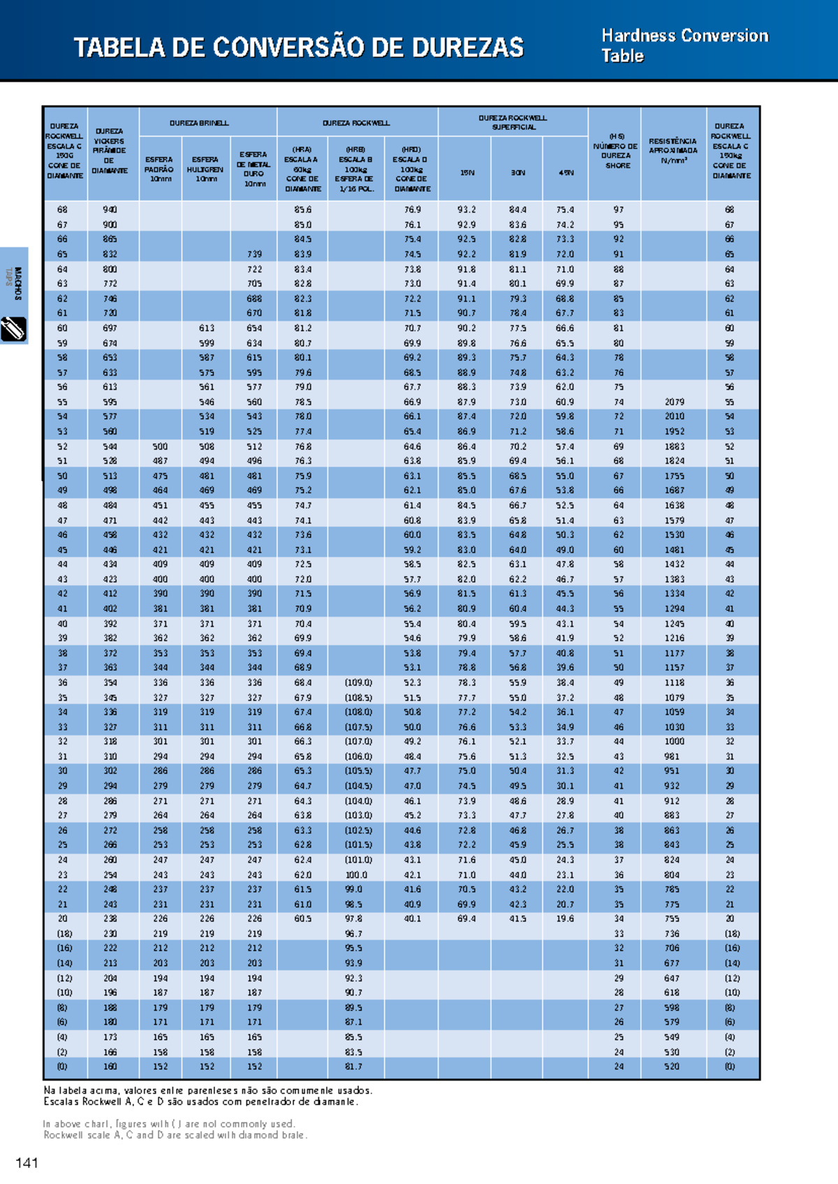 Tabela de Conversão de Durezas: Hrc e Hrb - Classificação e Escalas ...
