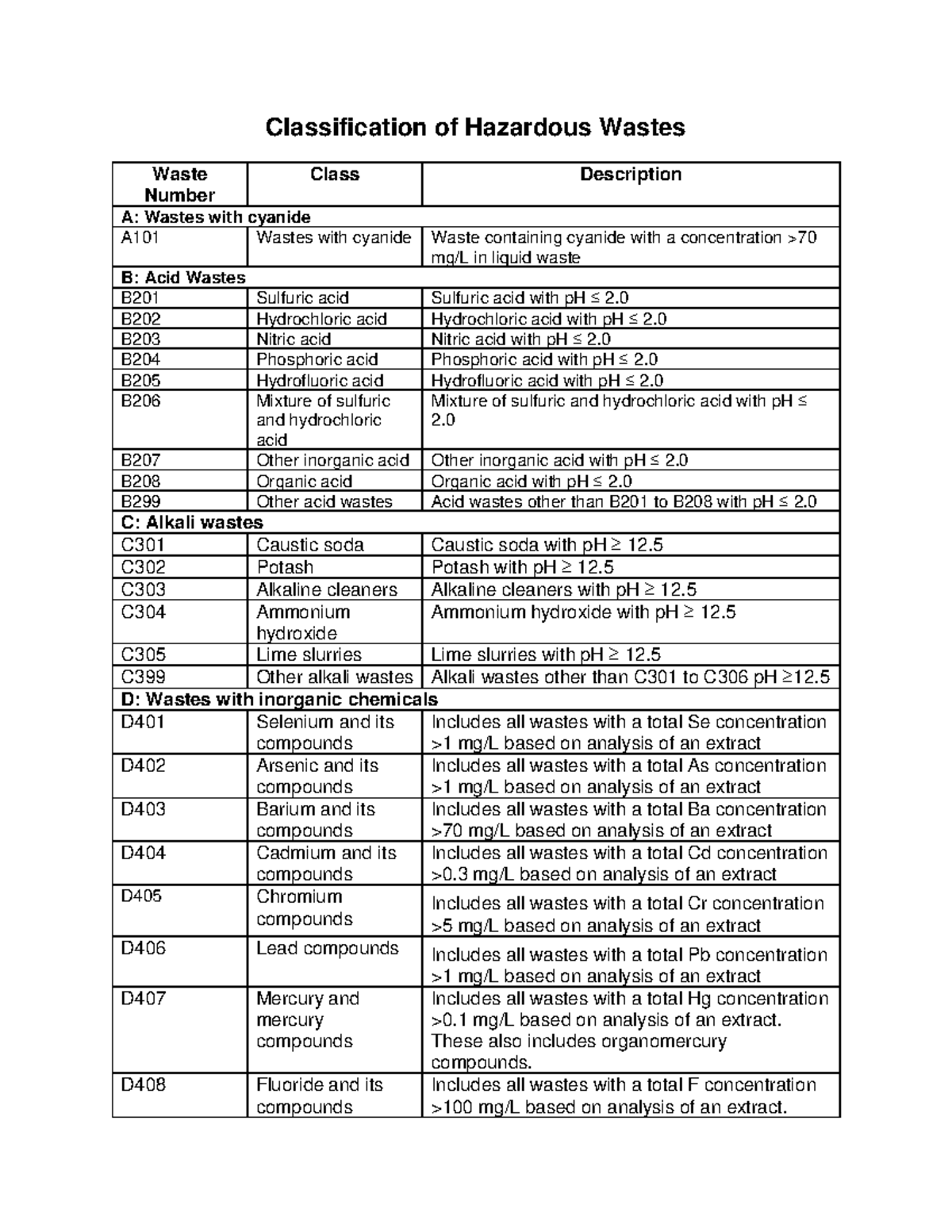 Classification of Hazardous Wastes: Types and Descriptions - Studocu