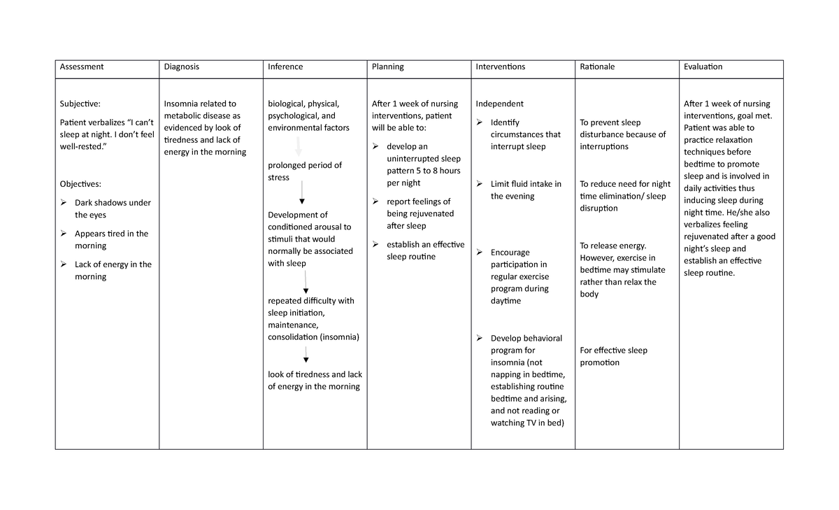 Nursing Care Plan for Insomnia: Assessment, Interventions & Goals - Studocu