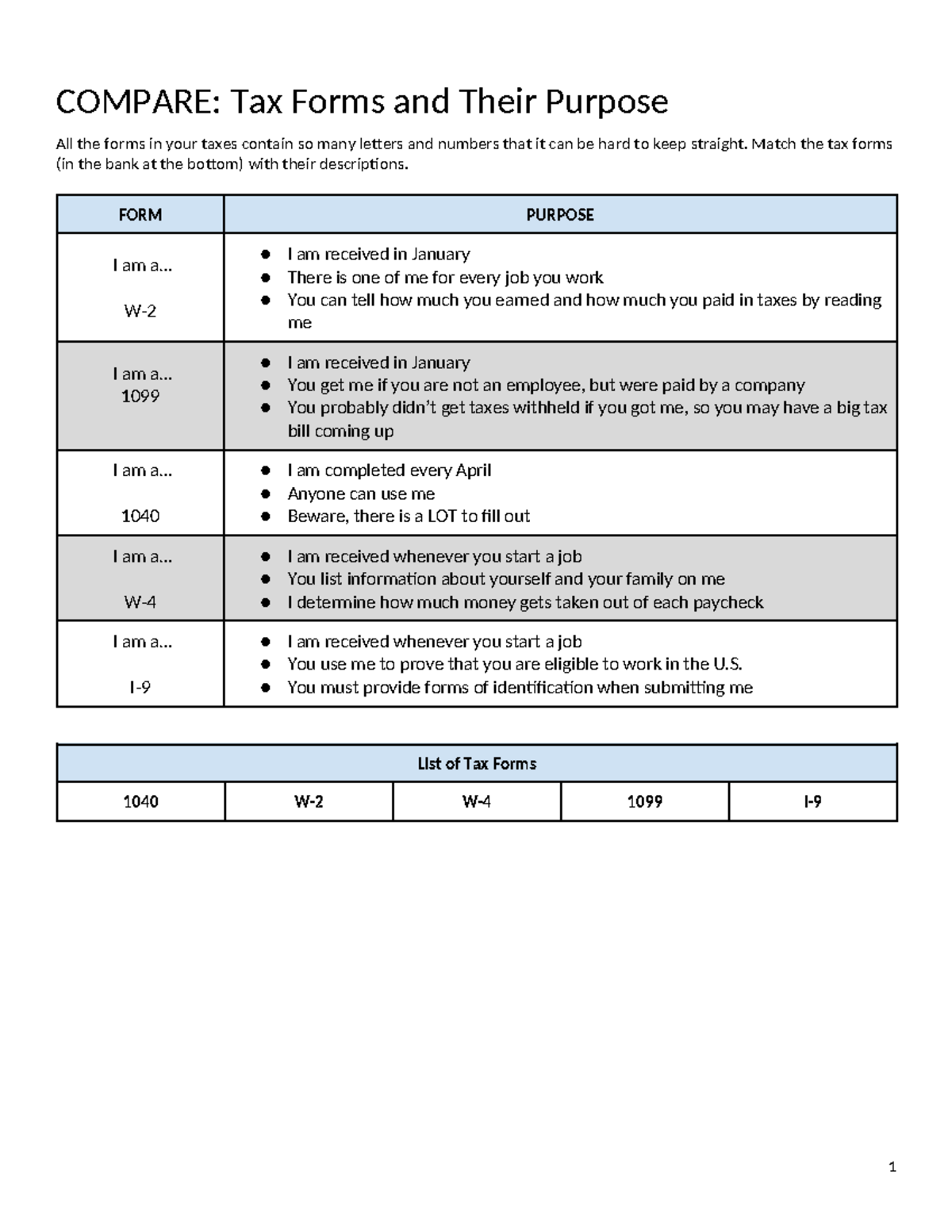 Tax Forms Explained: Purpose and Usage Guide (TAX101) - Studocu