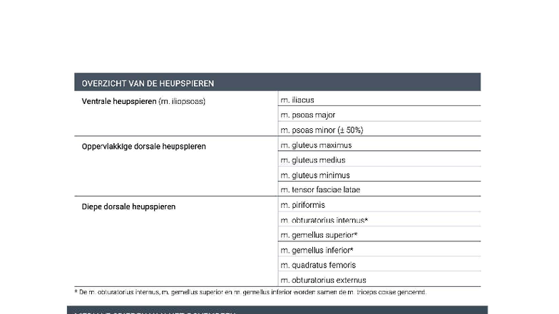 Overzicht Myologie: Spieren van Heup, Bovenbeen, Onderbeen en Arm - Studocu