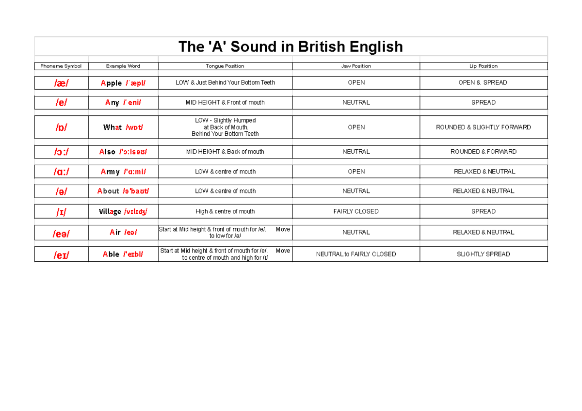 Cheat Sheet - RP Pronunciation Guide for 'A' Sounds - Studocu