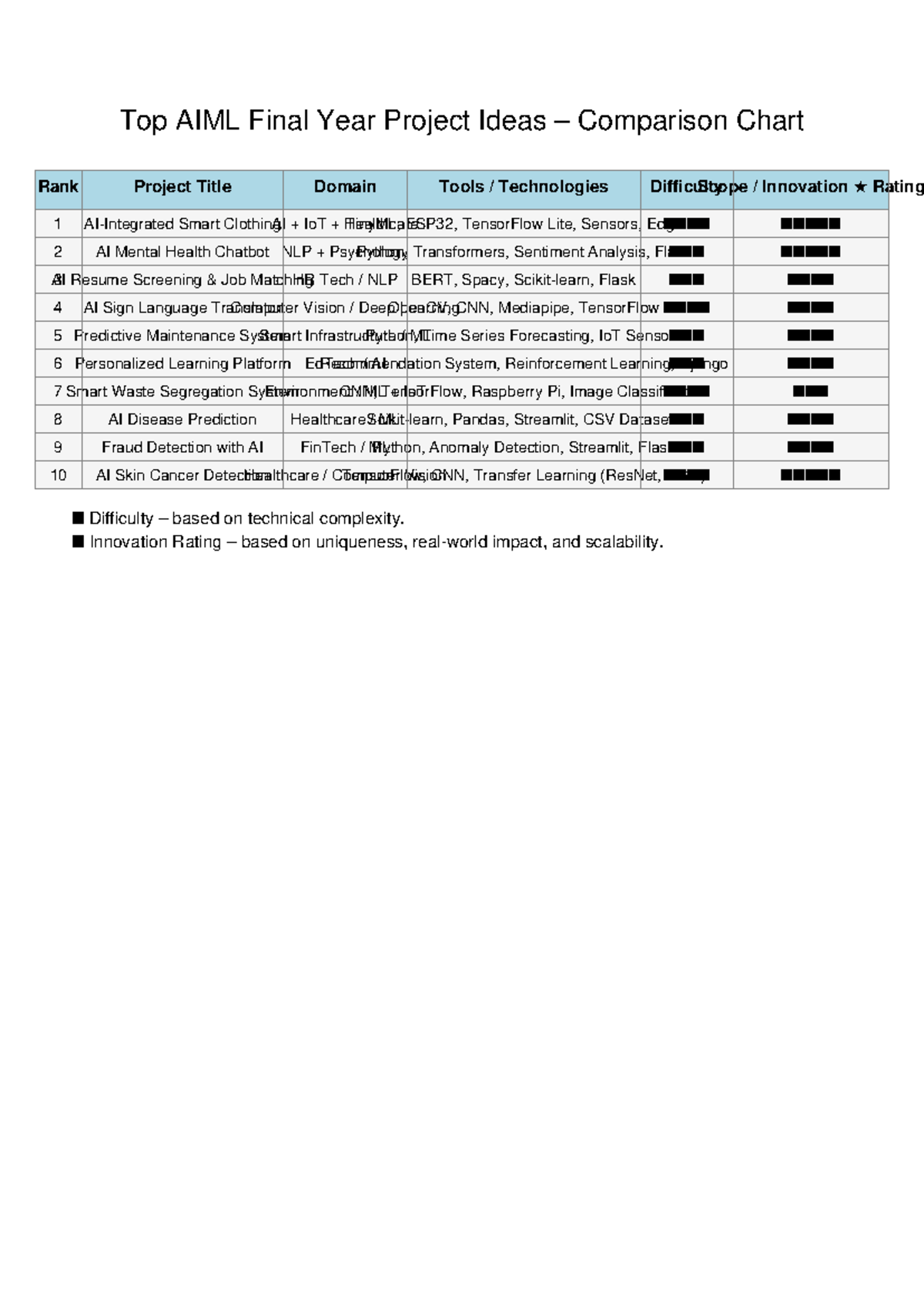AIML Final Year Project Ideas Comparison Chart - Studocu