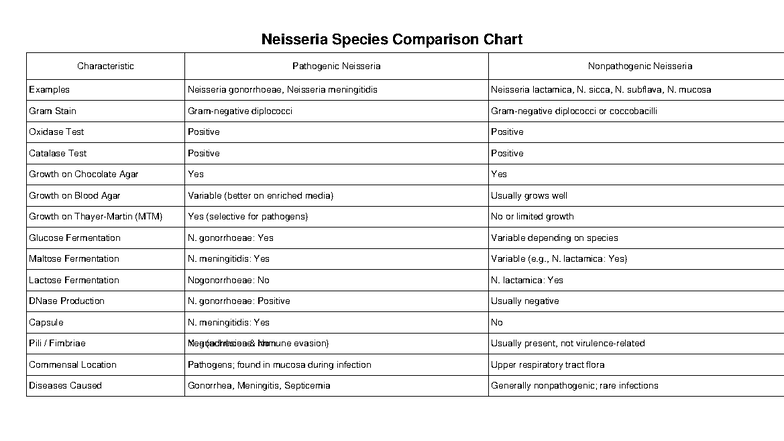 Neisseria Species Comparison Chart: Pathogenic vs Nonpathogenic - Studocu