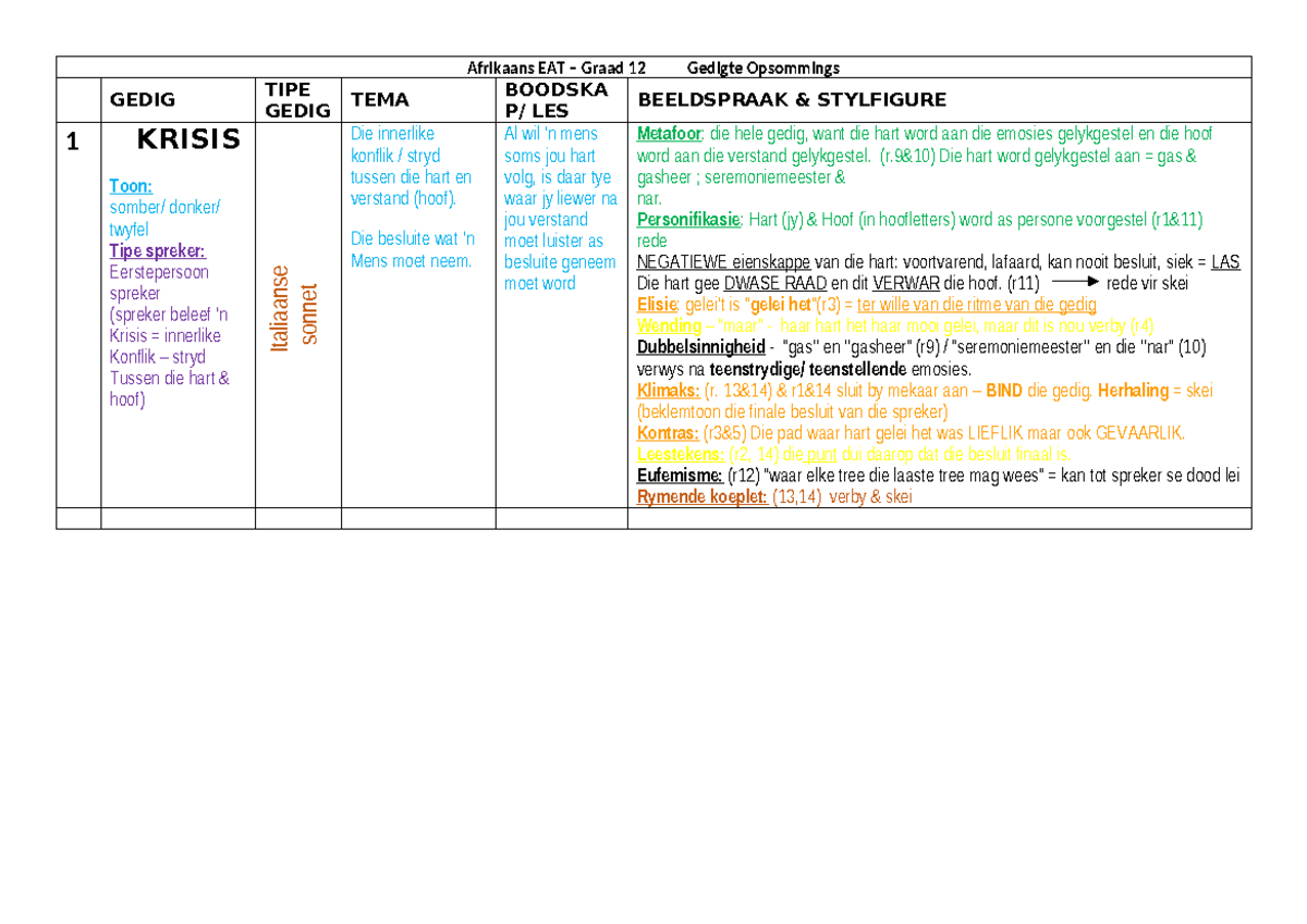 Afrikaans EAT Graad 12: Opsomming van Gedigte en Temas - Studocu