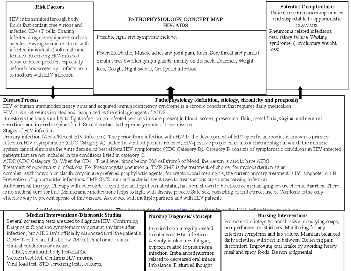 HIV/AIDS Pathophysiology Concept Map Overview and Nursing Interventions ...