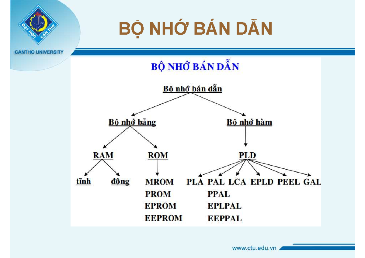 Chương 5: Bô Nhó - Bài Giảng DAI HOC CAN THO - Studocu