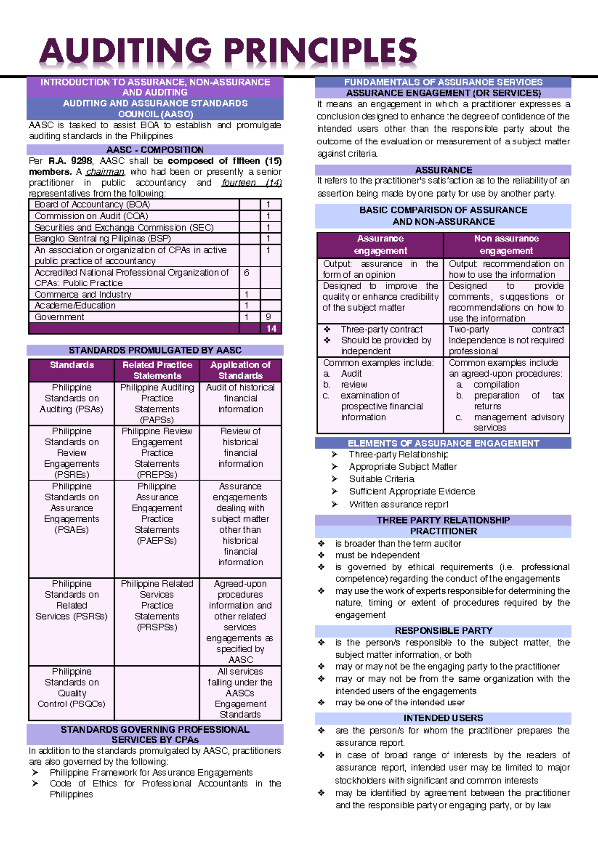 Lesson 1: Introduction to Auditing Principles and Assurance Standards - Studocu
