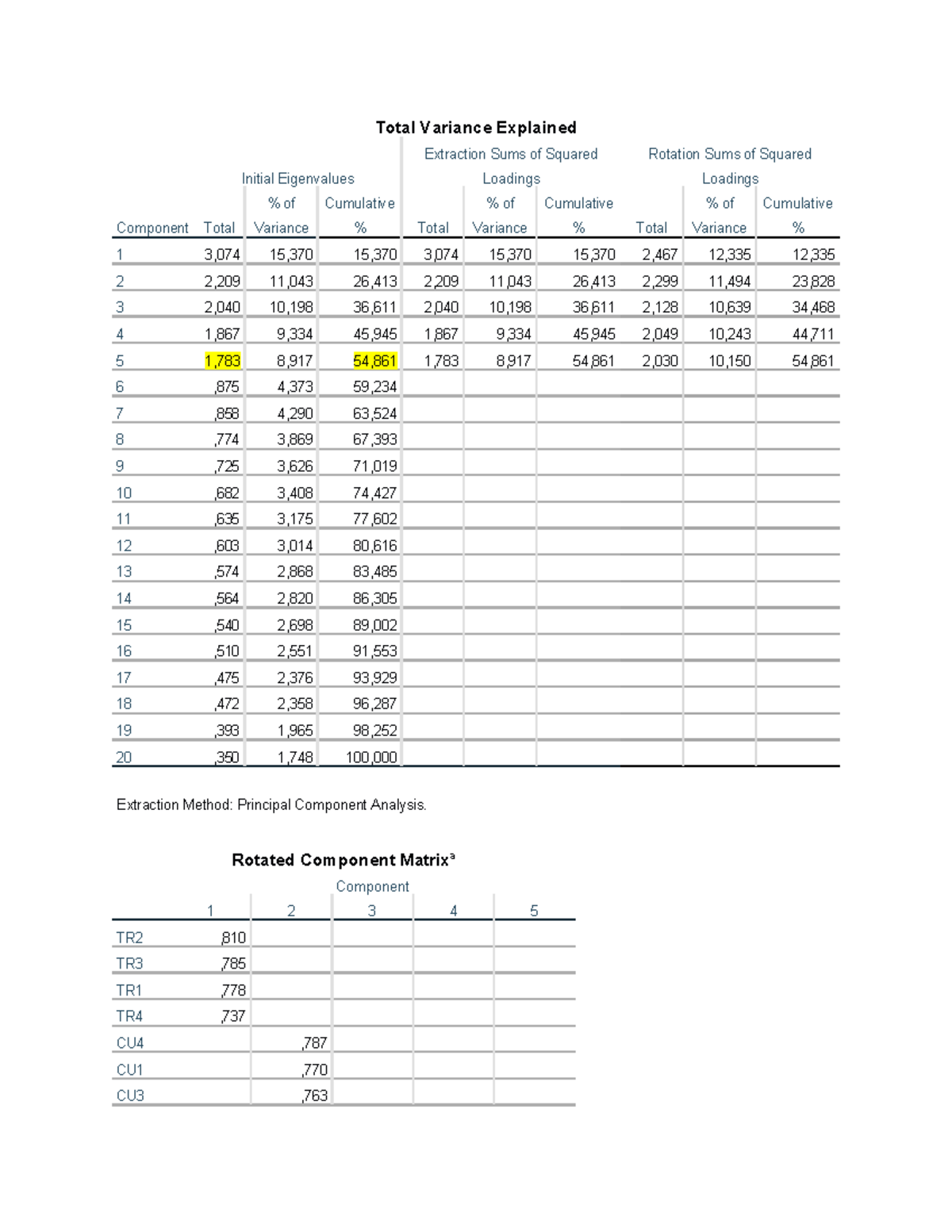 PCA Analysis: Total Variance Explained & Loadings (Course Code: 07 ...