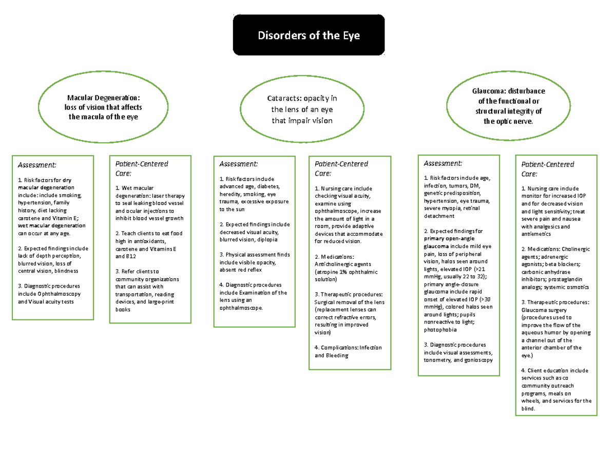 Eye Disorders Concept Map: Nursing Care & Patient Assessment Notes ...