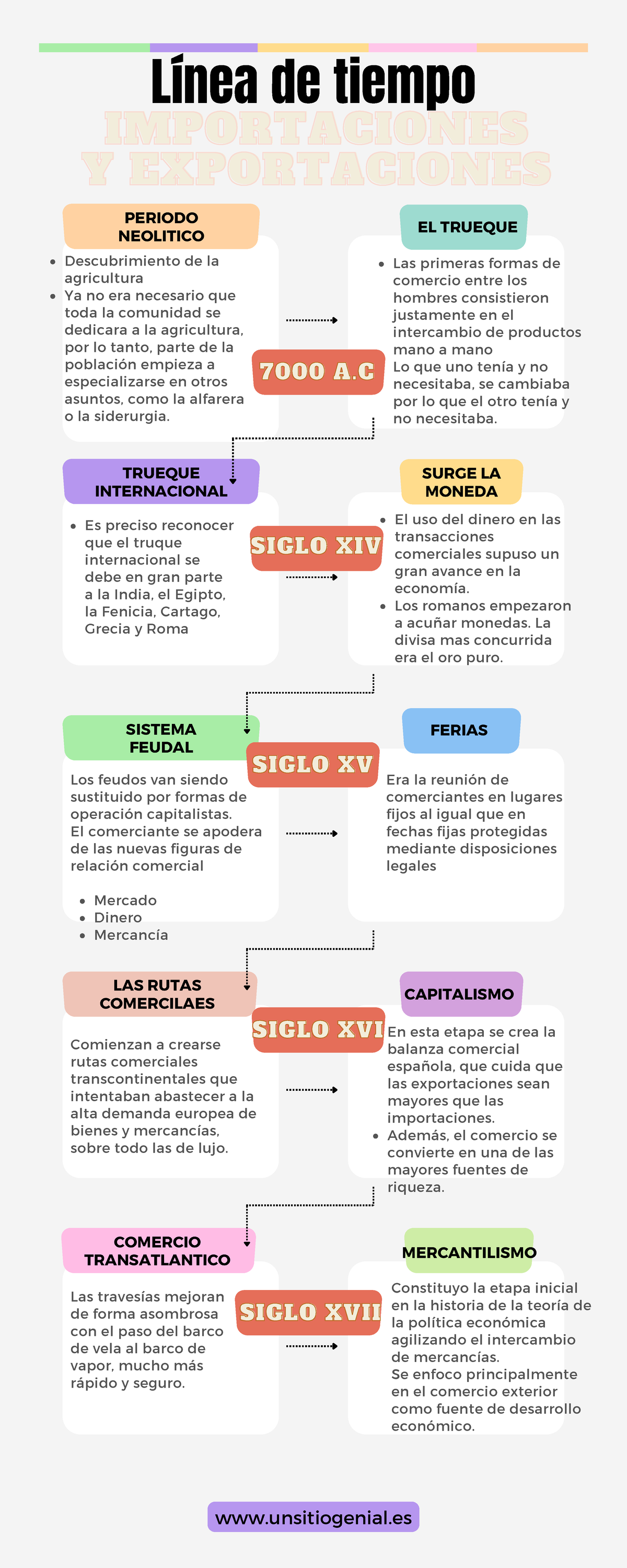 Linea Del Tiempo Del Comercio