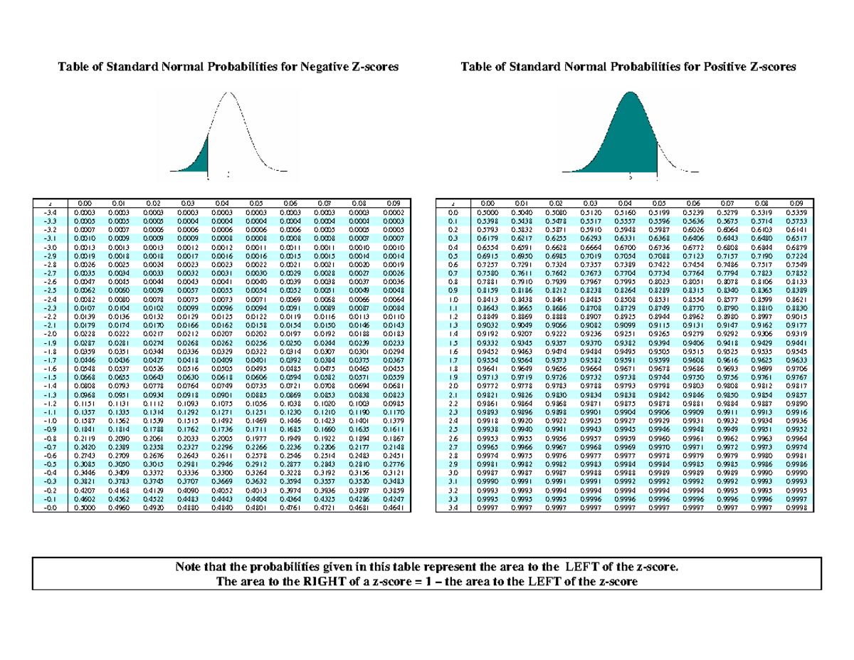 Z-Table: Standard Normal Probabilities for z Values - Studocu