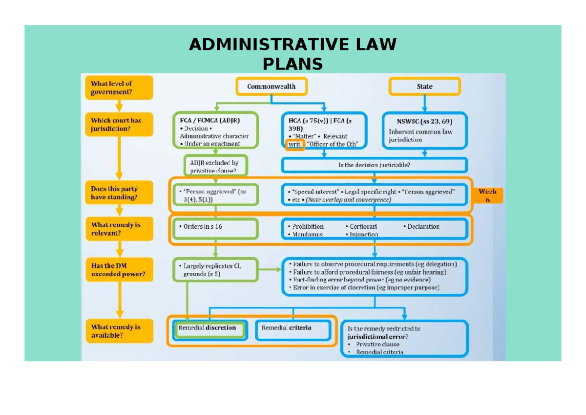 Administrative Law Plans: Jurisdiction & Constitutional Review (ADMIN ...