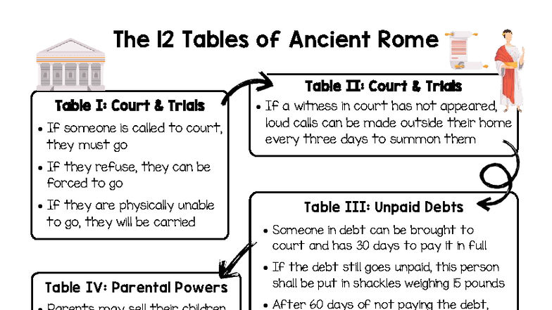 12 Tables of Rome: Overview of Legal Principles and Court Trials - Studocu