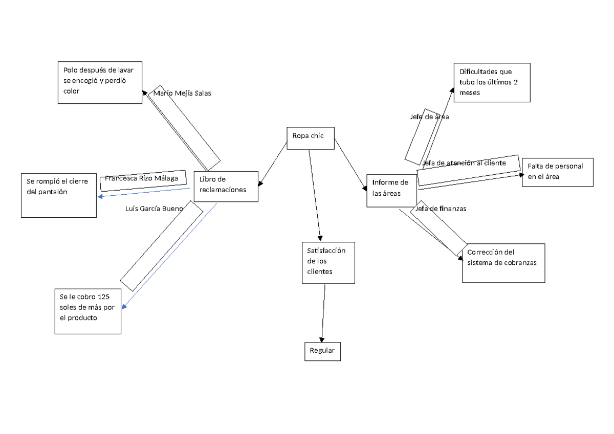 Mapa mental - Estudio en la UTP. - cursos varios - Ropa chic Libro de ...