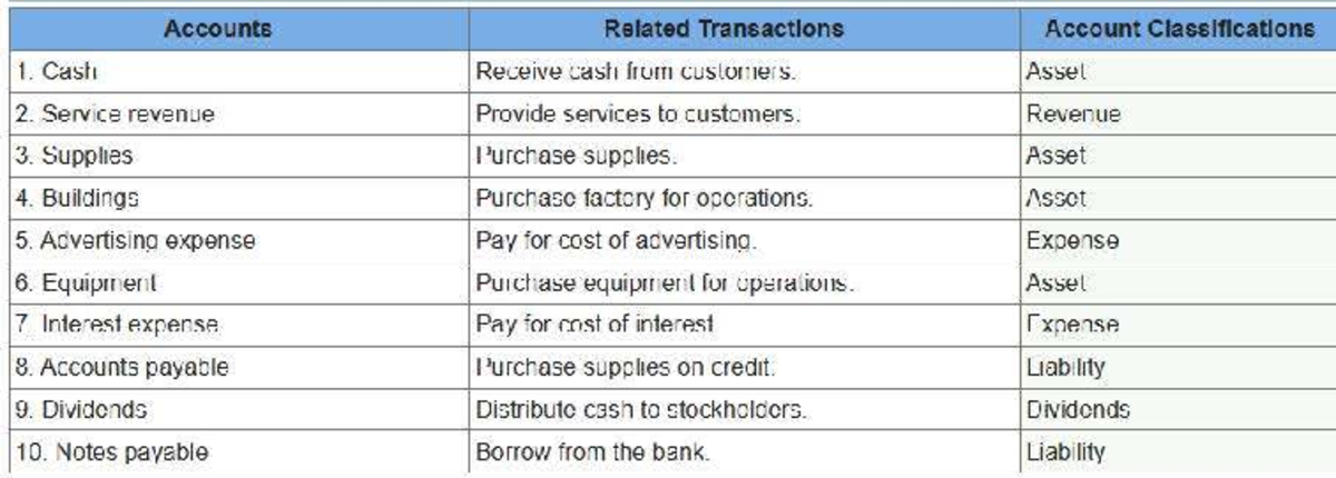 Accounts Related Transactions Overview for EXM101 Exam - Studocu