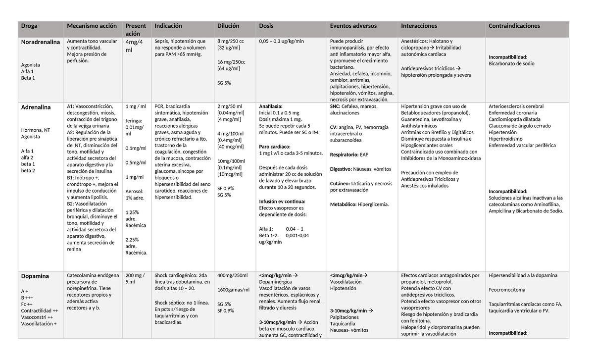 DVA 2023: Resumen de Mecanismos de Acción de Noradrenalina y Agonistas ...