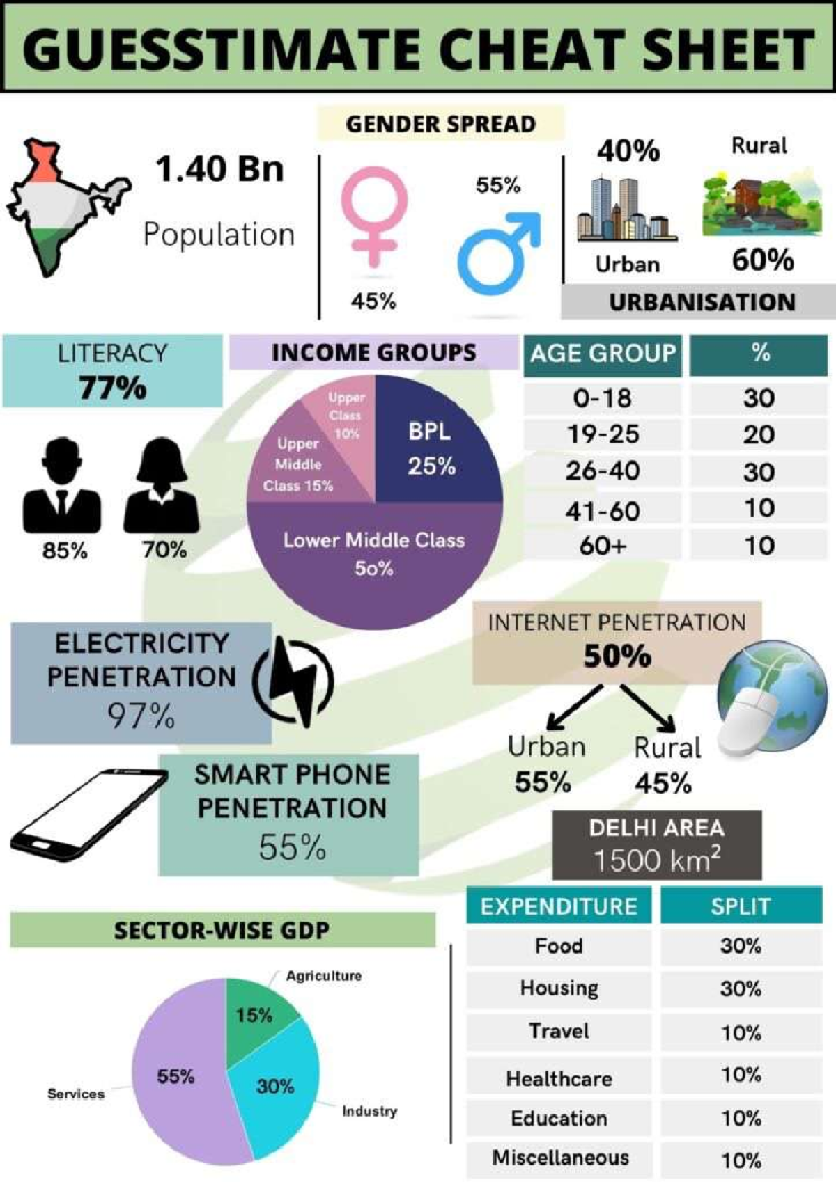 Cheat Sheet Guesstimate - GUESSTIMATE CHEAT SHEET GENDER SPREAD Rural 1 ...