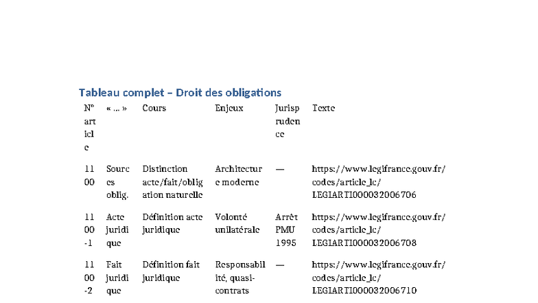 Tableau Complet Droit des Obligations - Cours et Jurisprudence - Studocu
