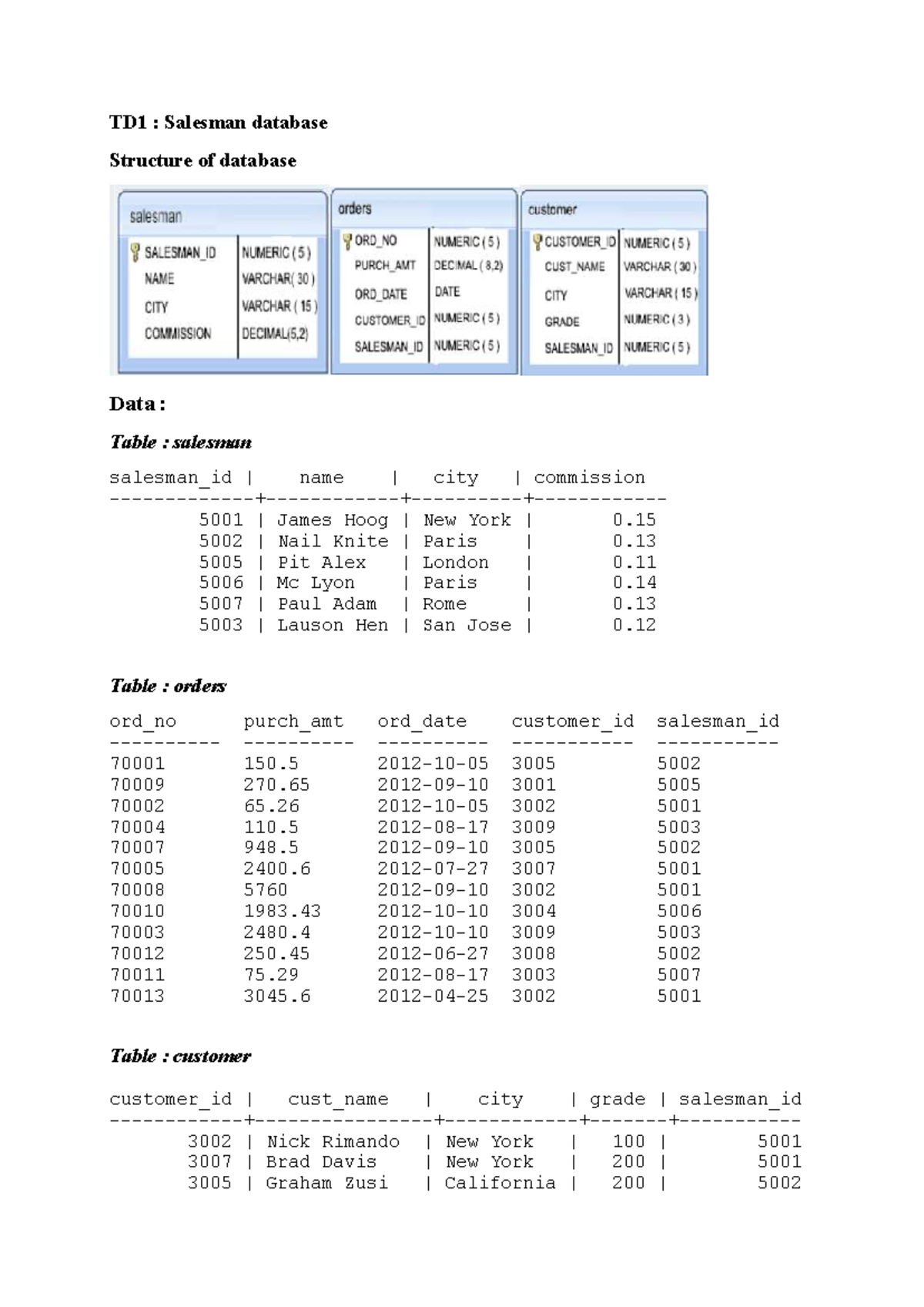 TD1: Salesman Database Queries and Exercises - Studocu