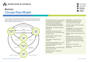 [Solved] what is equilibrium in circular flow of income - Economics ...