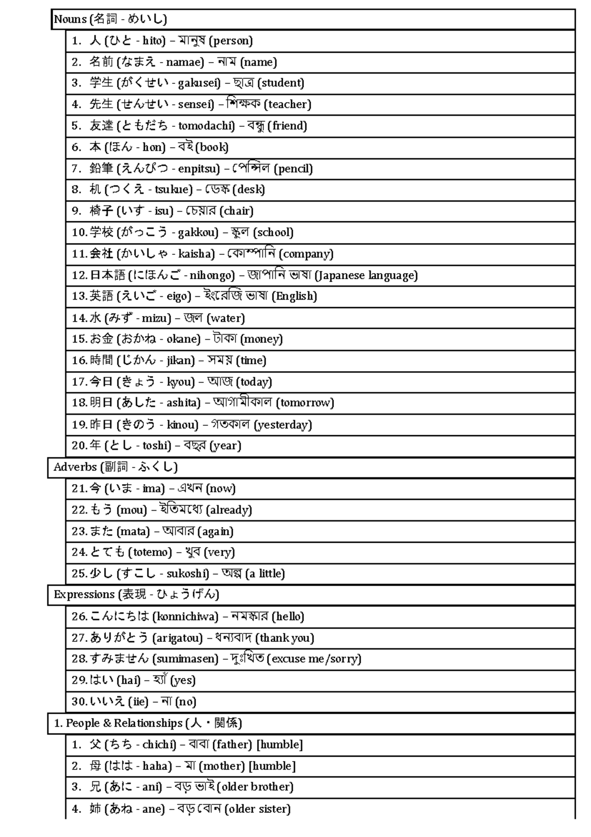 Japanese Vocabulary Guide: Nouns, Adverbs, and Expressions - Studocu
