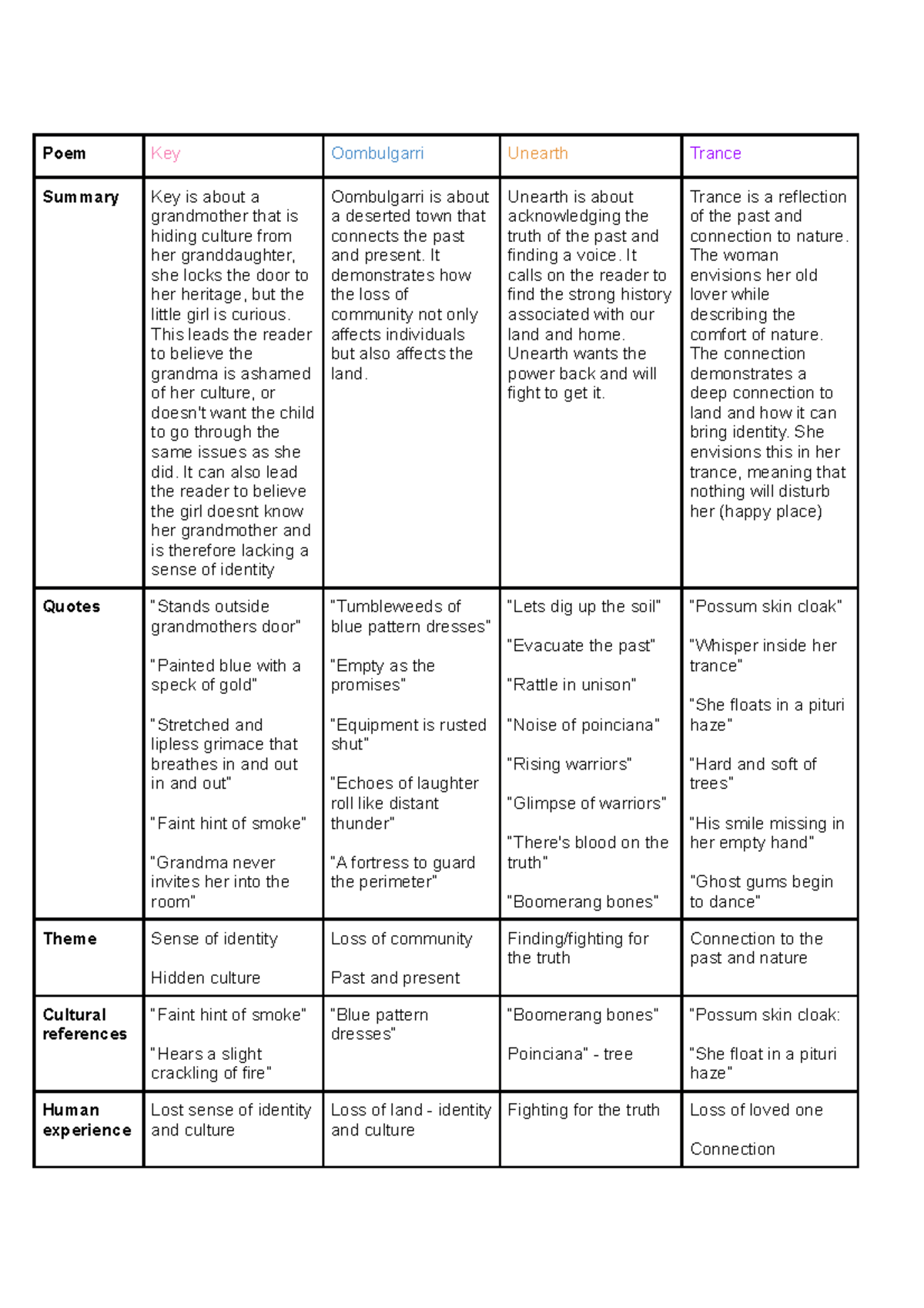 Analysis of Ali Cobby Eckermann's Poems: Key, Oombulgarri, Unearth ...