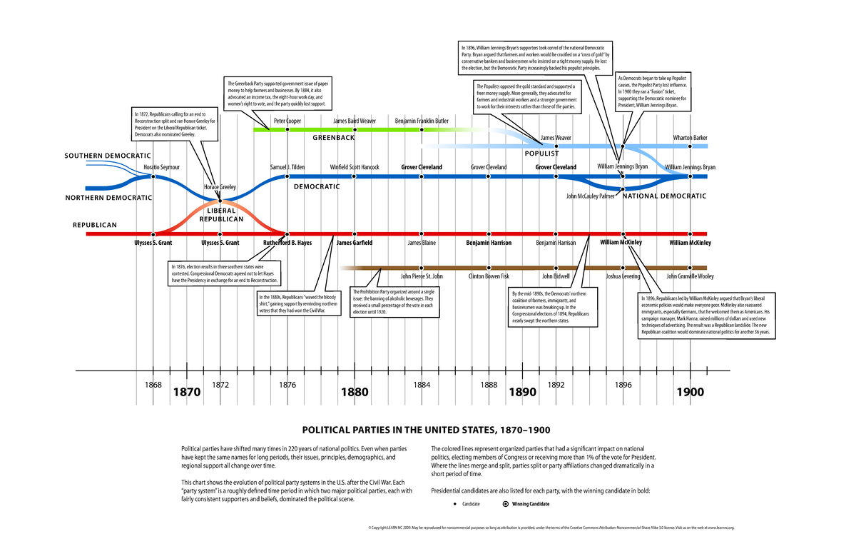 Political Parties in the USA: 1870-1900 Overview - Studocu