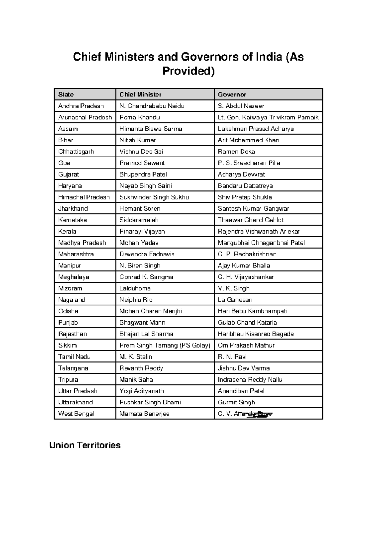 CM & Governor of India: Current Leaders Overview - Studocu