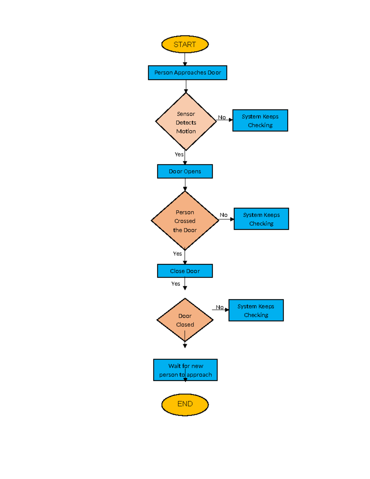 Flowchart - Automatic Door - Computer Engineering - START Person ...