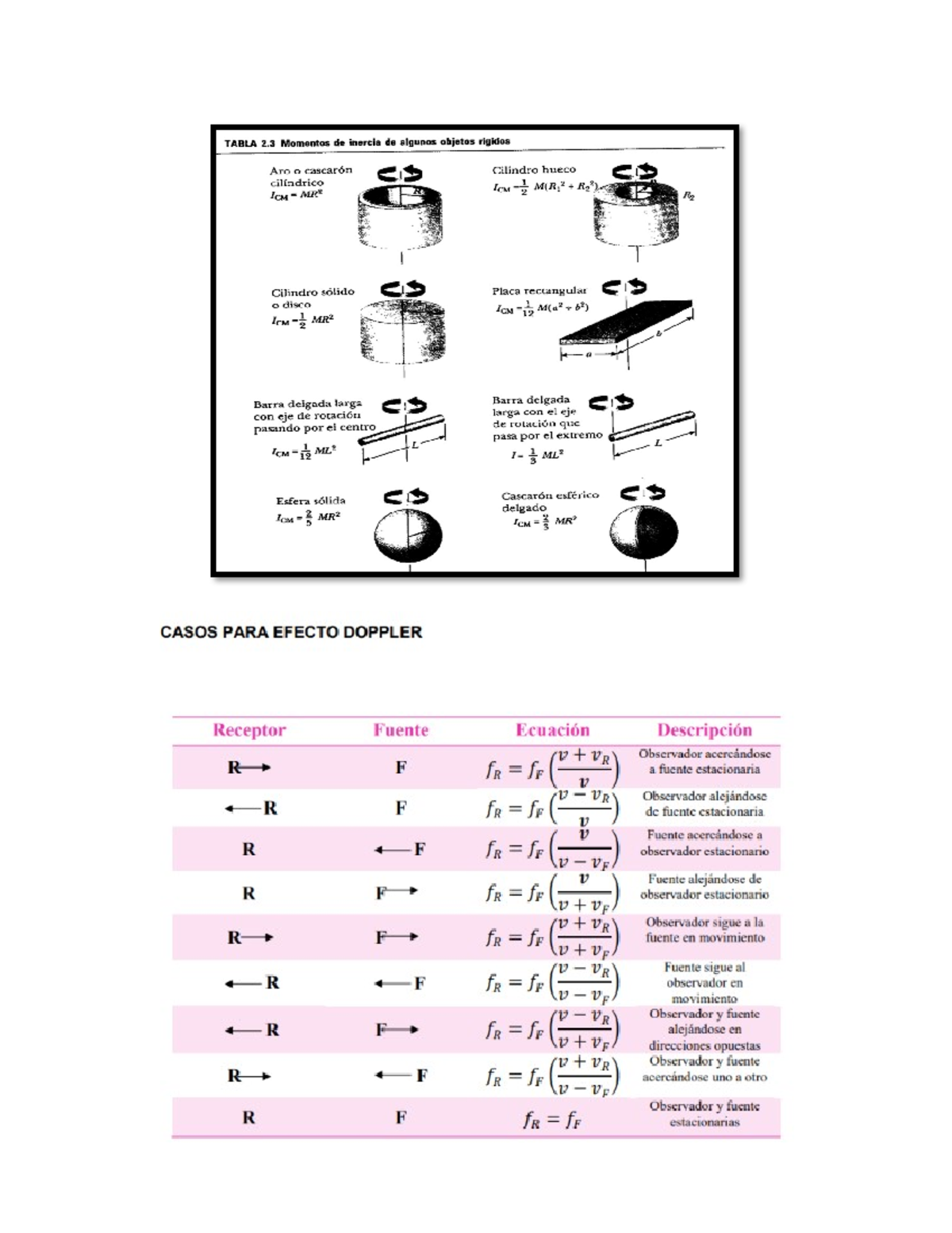 Tablas - TABLA 2 Momentos de inercia de algunos objetos rígidos Aro O ...