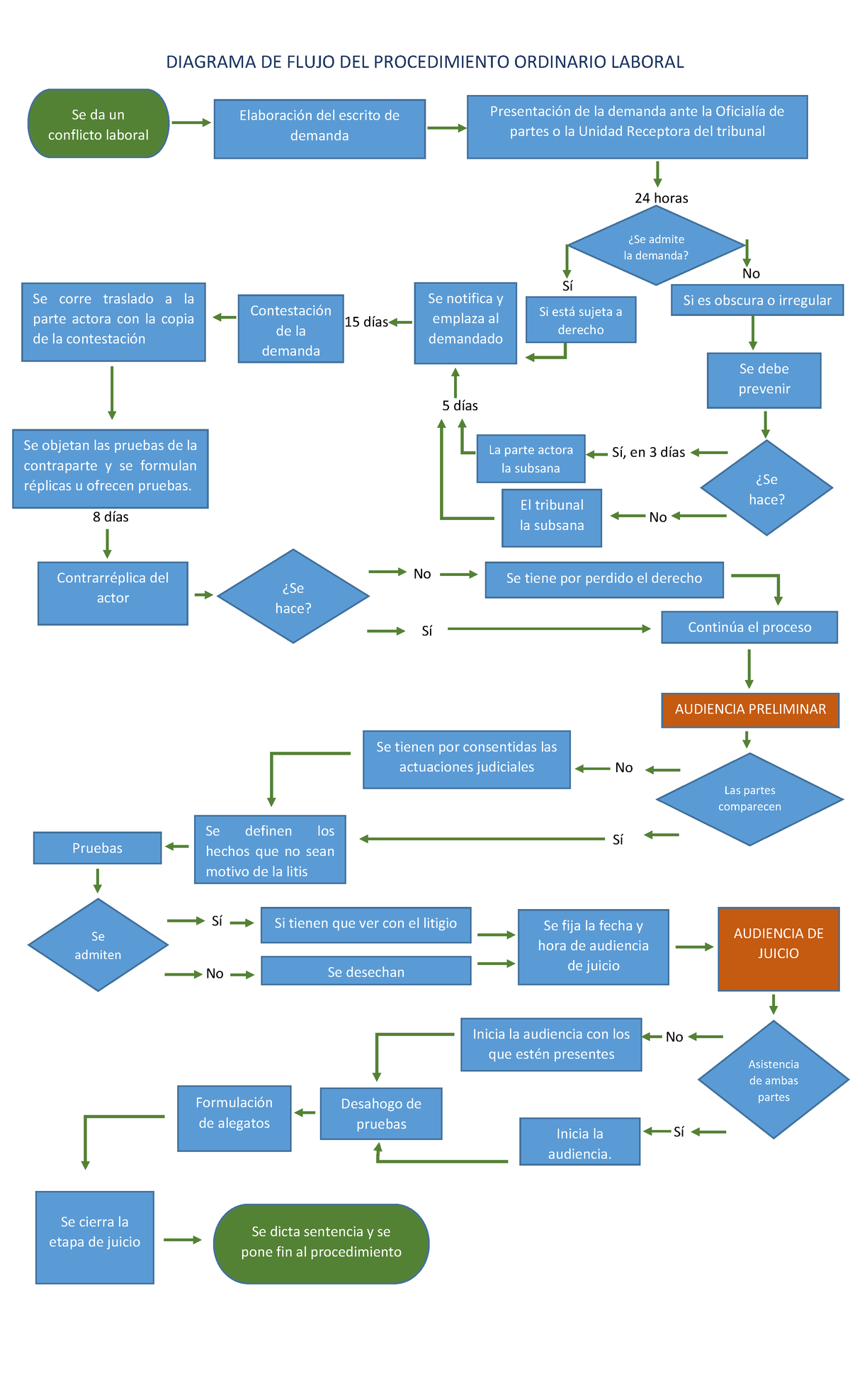 Diagrama de Flujo del Procedimiento Ordinario Laboral - Studocu