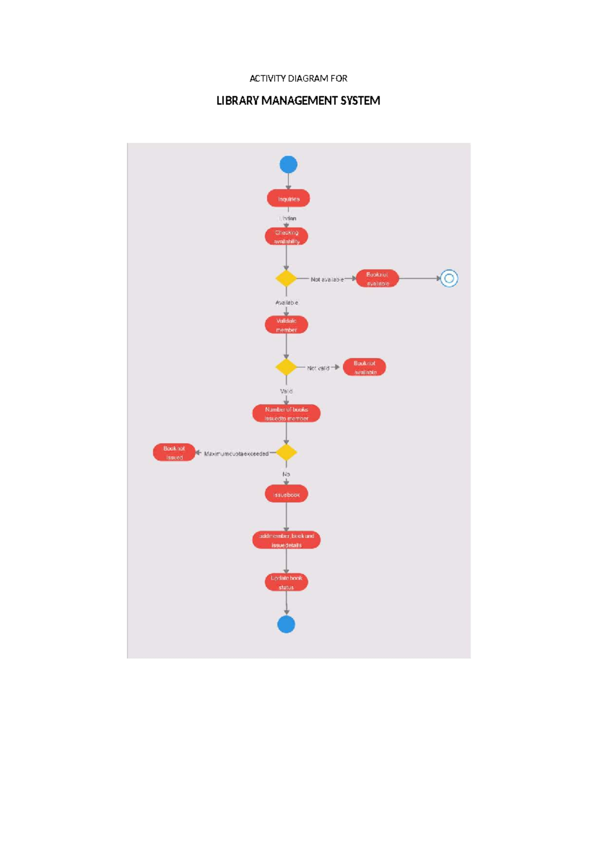 Activity Diagram OF - Software Engineering Lab - ACTIVITY DIAGRAM FOR LIBRARY MANAGEMENT SYSTEM ...