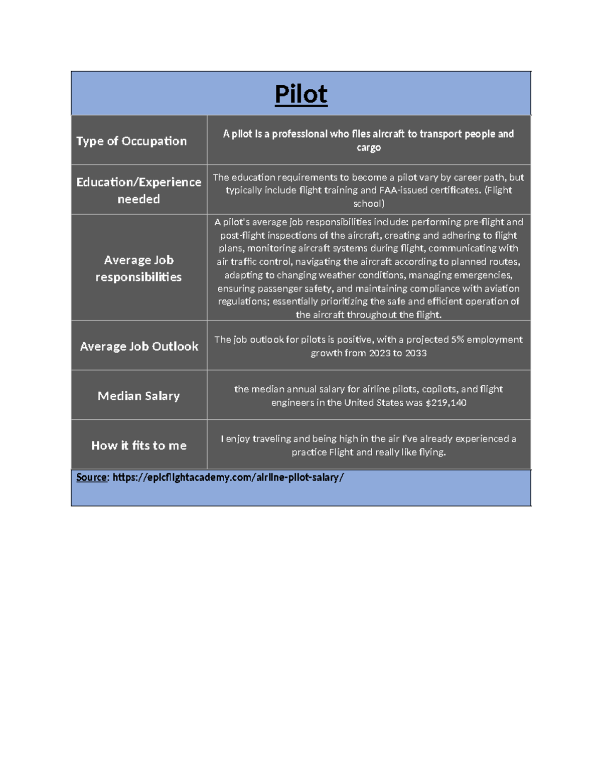 Career assignment- tyrese - Pilot Type of Occupation A pilot is a ...