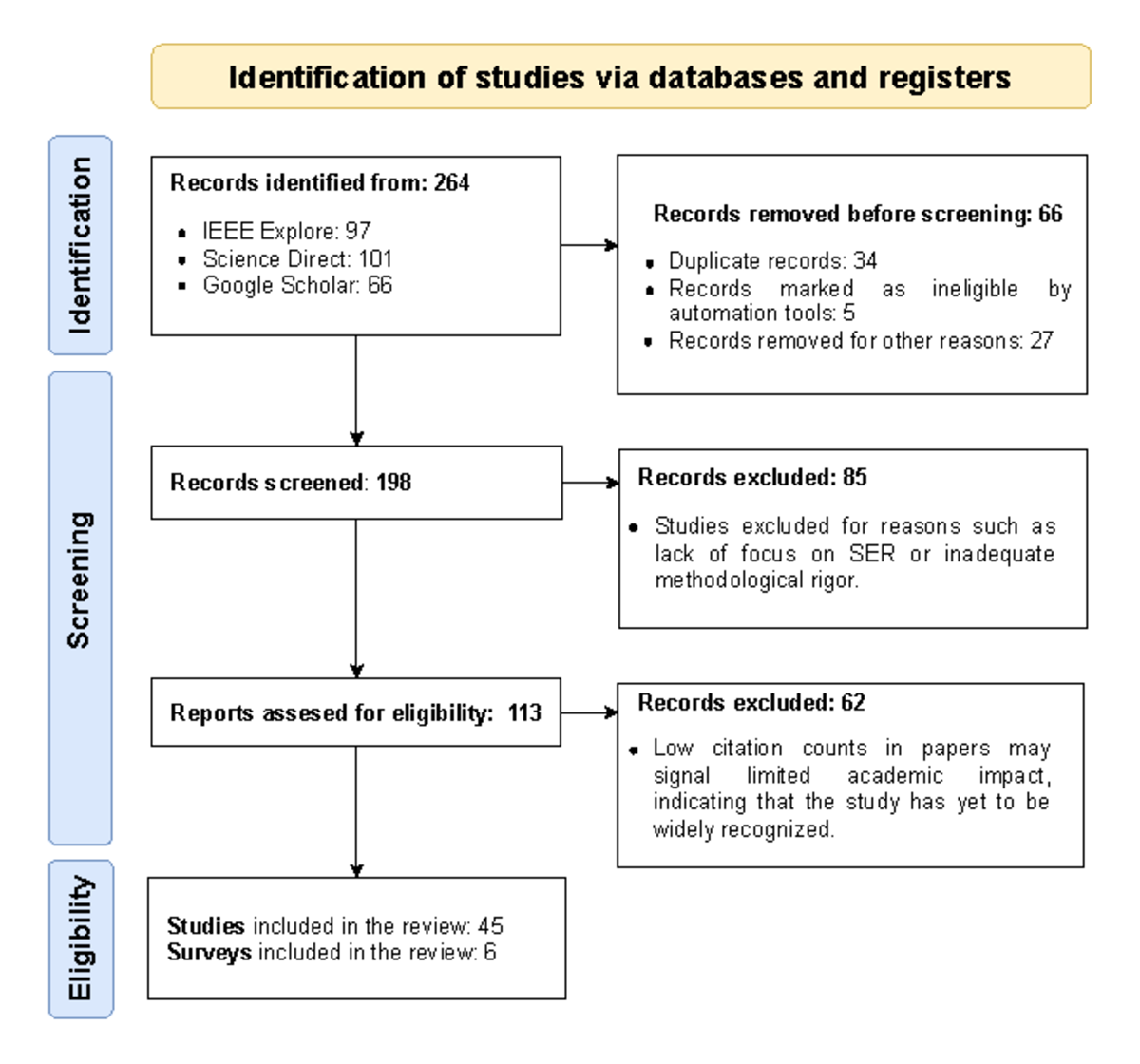 PRISMA Flow Diagram for Study Identification - NNmmnn - Studocu
