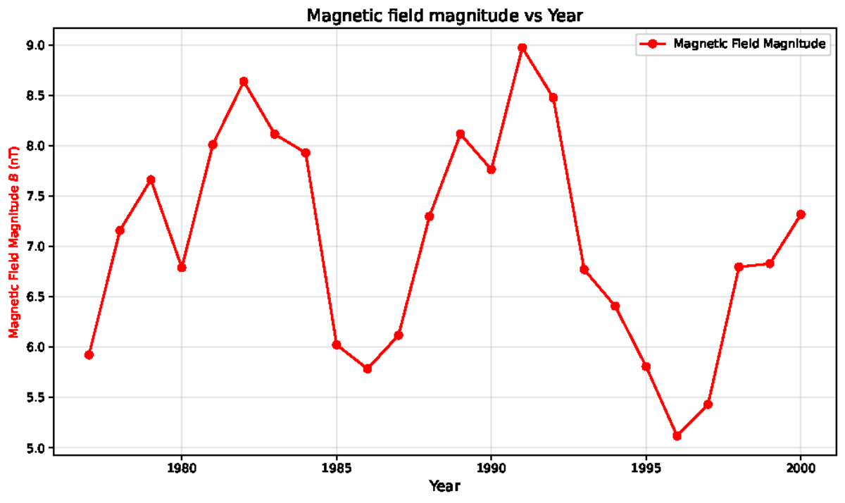 Magnetic Field plot - graph plot - NPHY 312 - 1980 1985 1990 1995 2000 ...