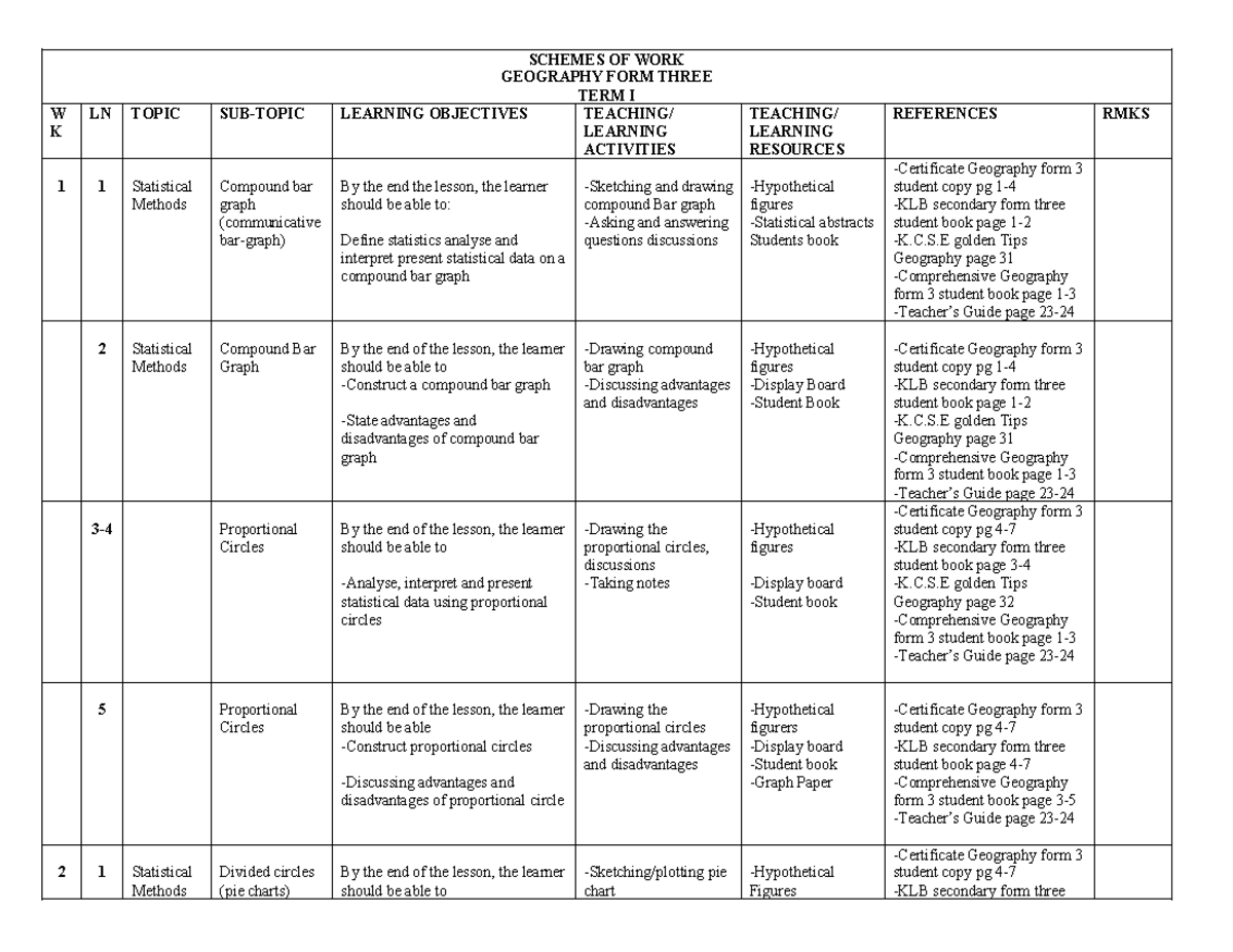 SCHEMES OF WORK GEOGRAPHY FORM 3 TERM I & II LEARNING OBJECTIVES - Studocu