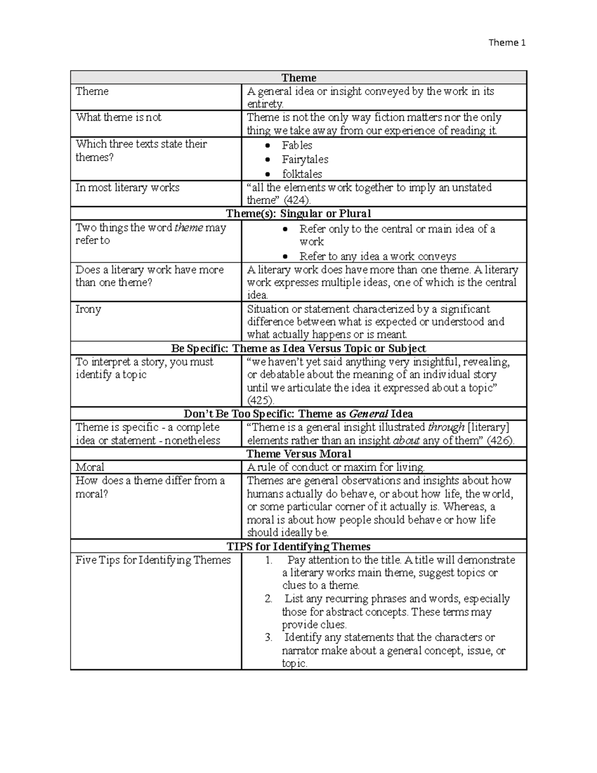 Analyzing Themes in Literature: Insights from Various Texts (ENG 101 ...