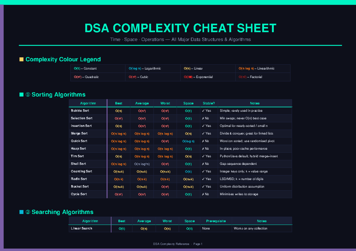 DSA 101: Complexity Reference Cheat Sheet for Algorithms - Studocu