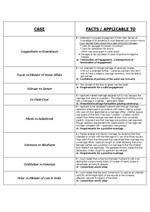 [Solved] Bam v Bhabha putative marriage case summary - Family law (LFM ...
