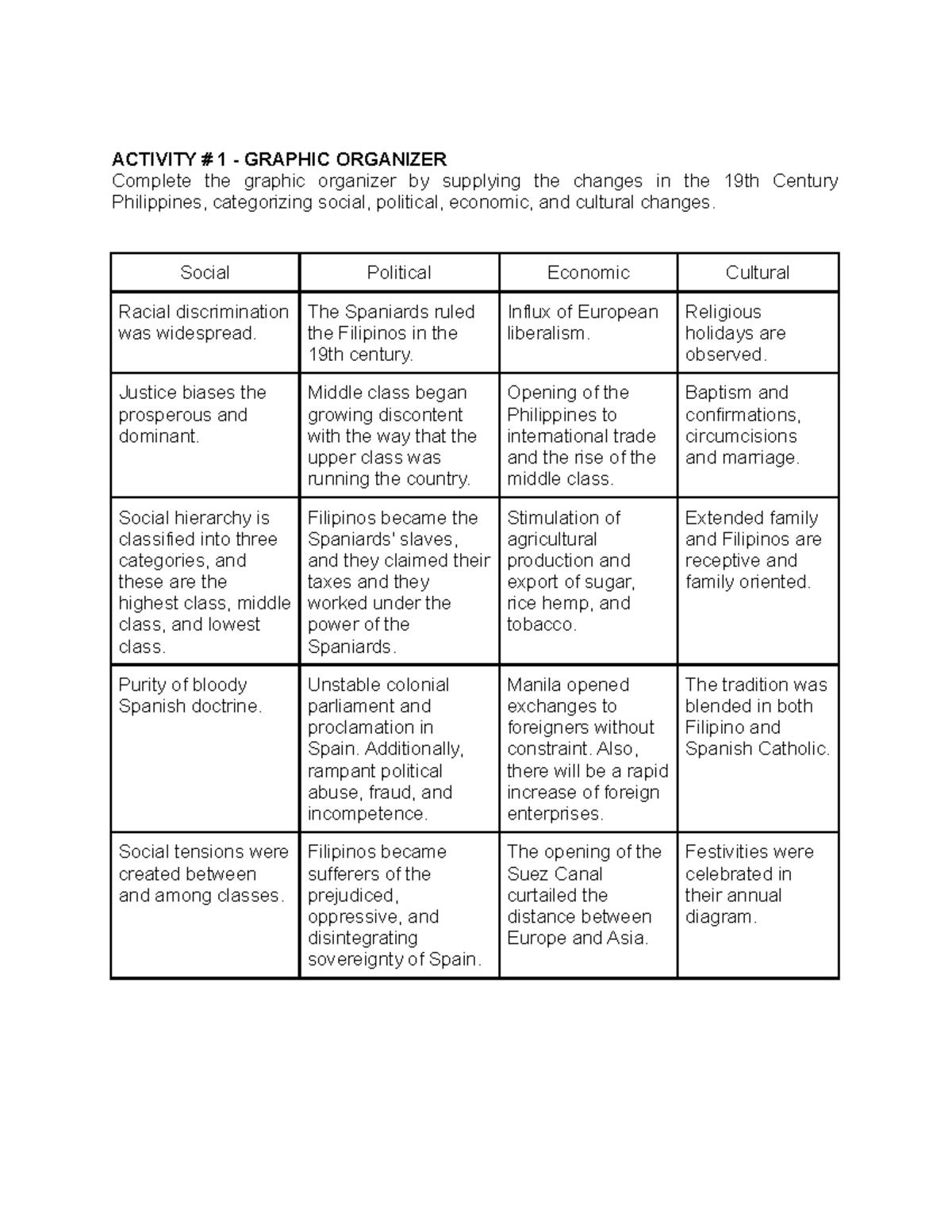 Changes in the 19th Century Philippines Categorizing Social Political ...