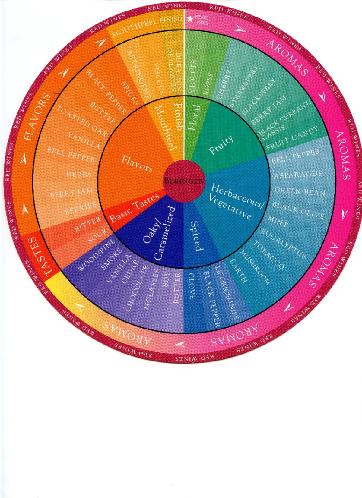 Aroma Wheel for Red Wines: Flavors and Characteristics - Studocu