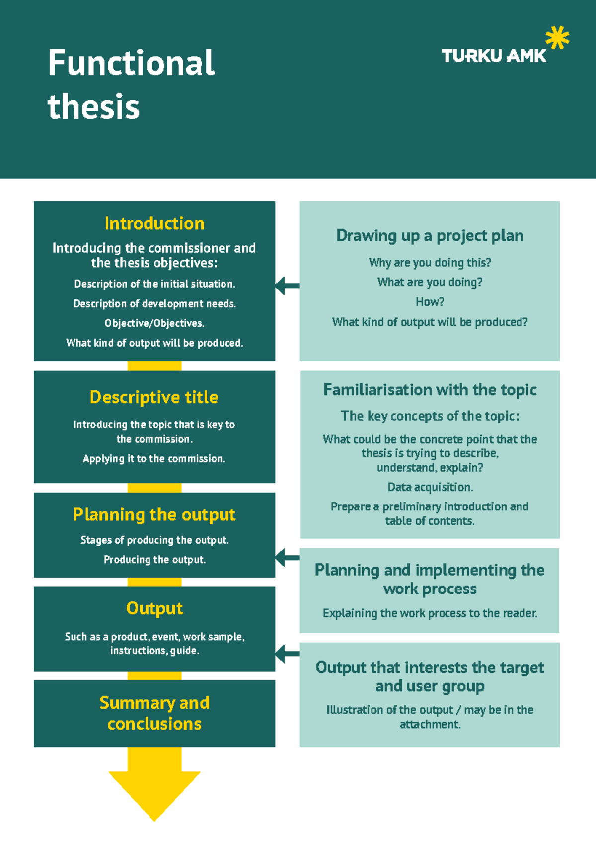 Functional Thesis: Project Plan and Objectives Overview - Studocu