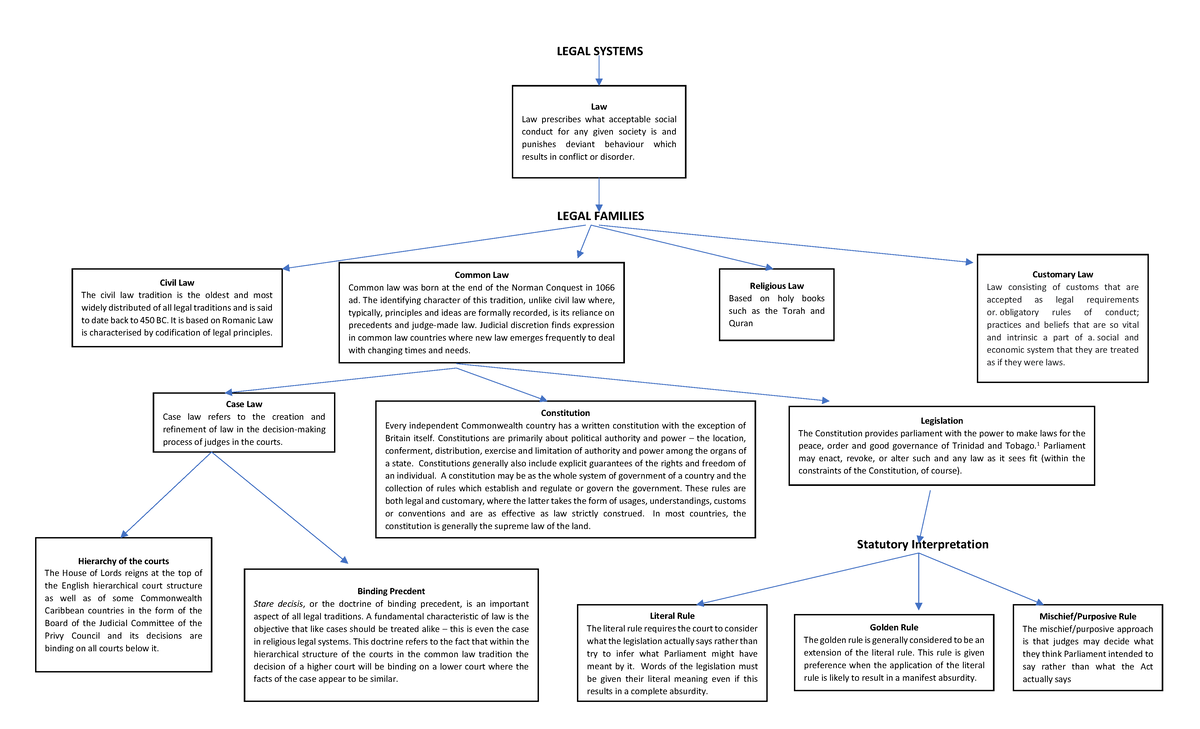 Law Diagrams 3eedb43c763b26ff5198f1feda67dc32 - LEGAL SYSTEMS LEGAL ...