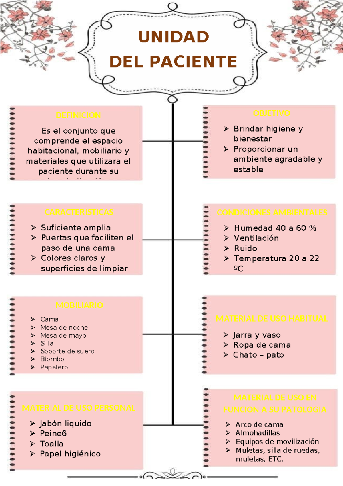 Infografía sobre la Unidad del Paciente en Hospitalización - Studocu