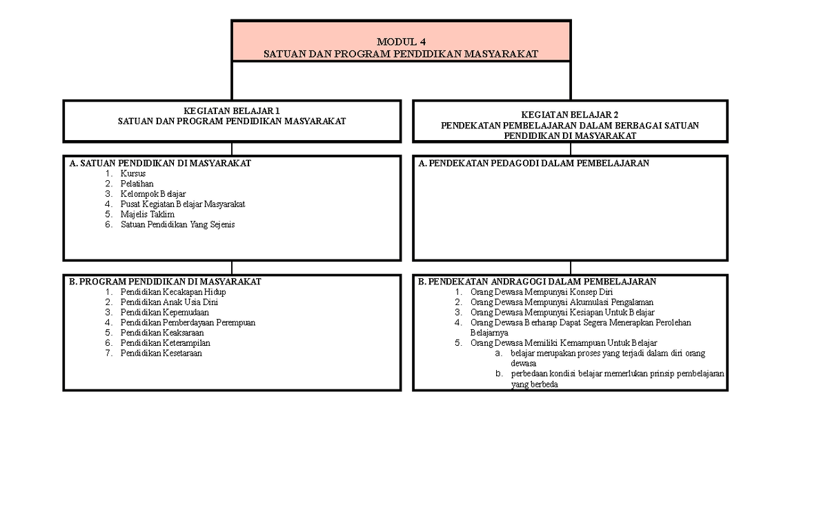 Modul 4 PBK: Pendidikan Masyarakat dan Pendekatan Pembelajaran - Studocu