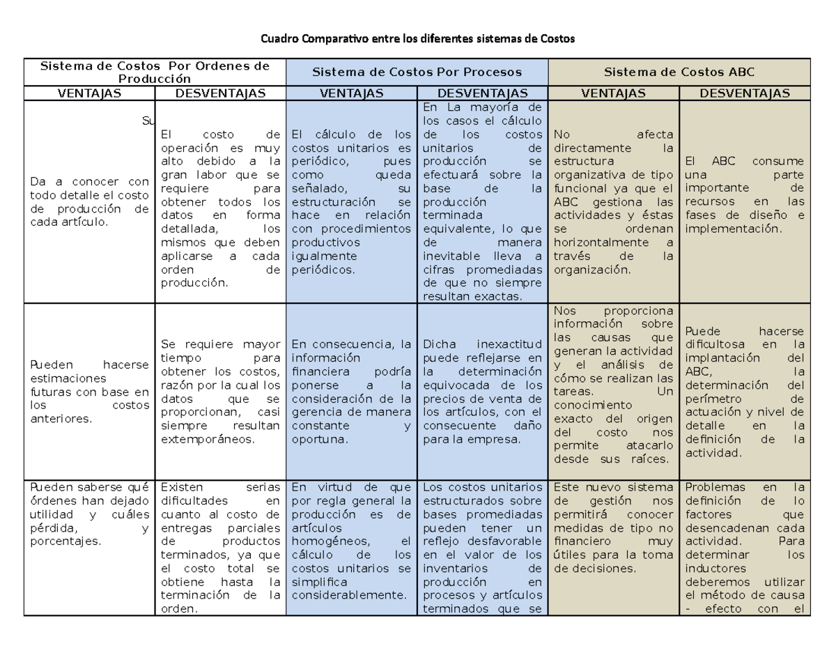 Cuadro Comparativo de Sistemas de Costos: Ordenes, Procesos y ABC - Studocu