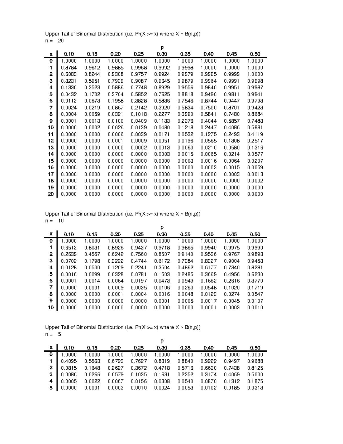 Statistical Tables - For your use of excel command - Upper Tail of ...