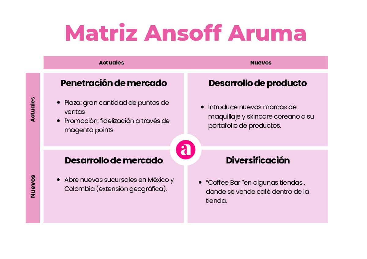 Actividad Semana 10: Estrategias de Matriz Ansoff en Nuevos Mercados ...