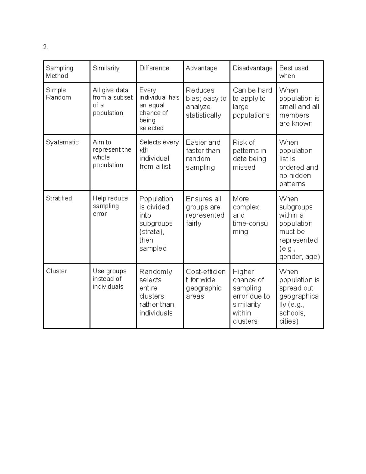 Sampling Methods: Similarities, Differences, Advantages & Disadvantages ...